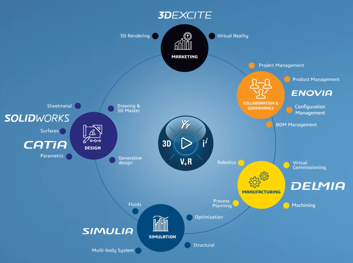 What is the difference between Commercial and EDU 3DEXPERIENCE?
